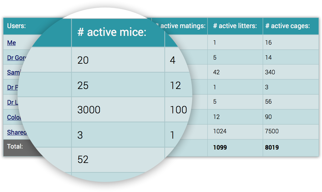 Rodent (Mouse Rat) Colony Management: Principal investigator, Lab ...